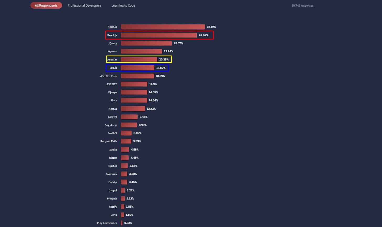 Процесс разработки приложения на Vuejs узнать больше про веб разработку на Workspace