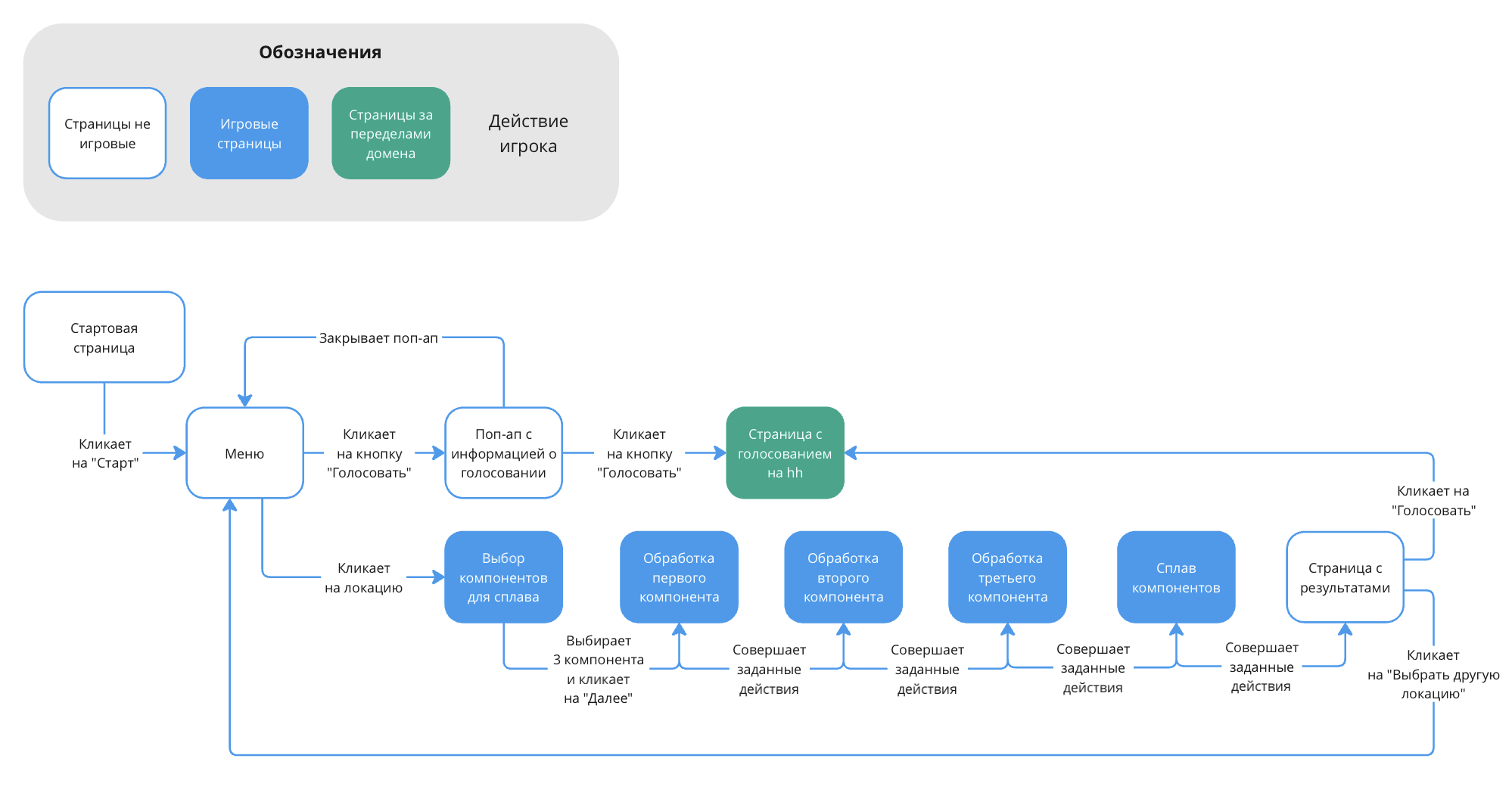 Разработка промо-игры Идеальный Сплав и публикация на лендинге – кейс Game Solutions